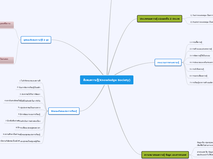 สังคมความรู้(Knowledge Society) - Mind Map